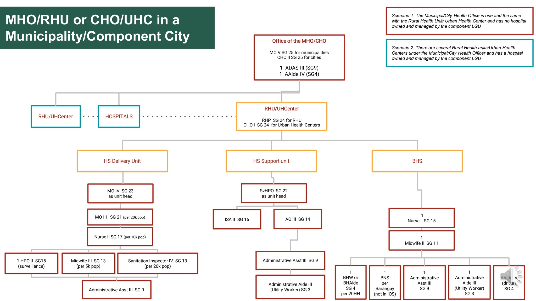 08 DTP Annex C2 - Recommended Org Structure and Staffing for LGUs with ...
