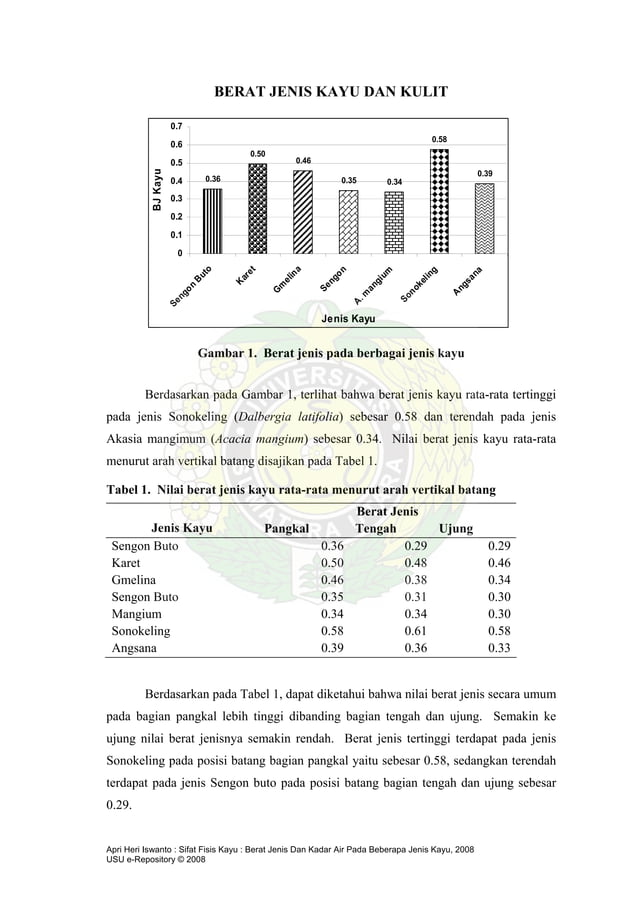 SIFAT FISIS KAYU, BERAT JENIS DAN KADAR AIR