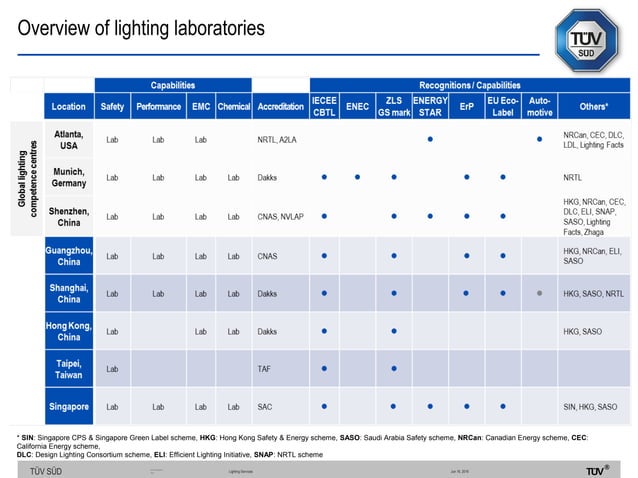 TUV SUD LIGHTING SVCS | PPT | Physics | Science
