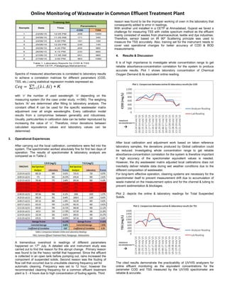 Online Monitoring of Wastewater in Common Effluent Treatment Plant using UV-VIS ...