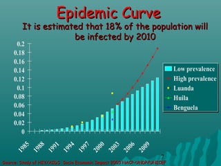 Strengthening the National HIV AIDS Control Program in Post-War Angola ...