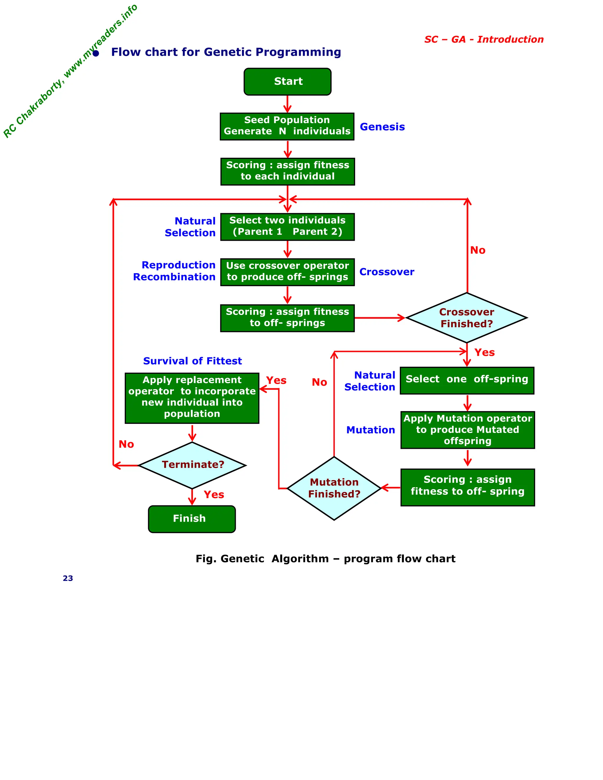 Fundamentals Of Genetic Algorithms Soft Computing Pdf Genetics