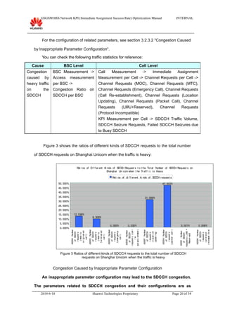08 gsm bss network kpi (immediate assignment success rate) optimization ...
