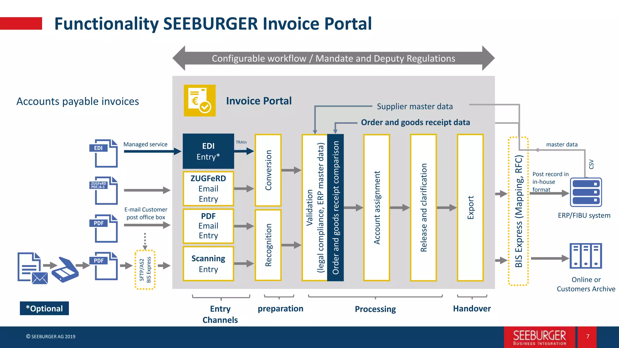 E-Invoicing: Automate Invoice Receipts | PPT