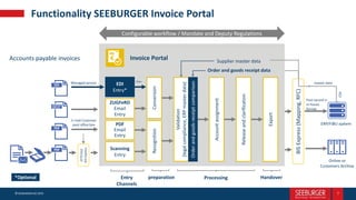 E-Invoicing: Automate Invoice Receipts | PPTX