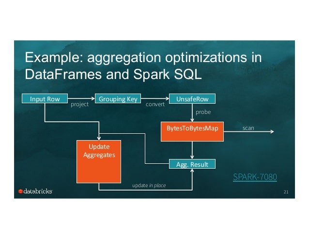Deep Dive into Project Tungsten: Bringing Spark Closer to Bare Metal-… Deep Dive into Project Tungsten: Bringing Spark Closer to Bare Metal-…
