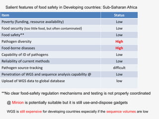 Whole Genome Sequencing (WGS) for food safety management: Perspectives ...