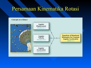 Kinematika rotasi | PPT