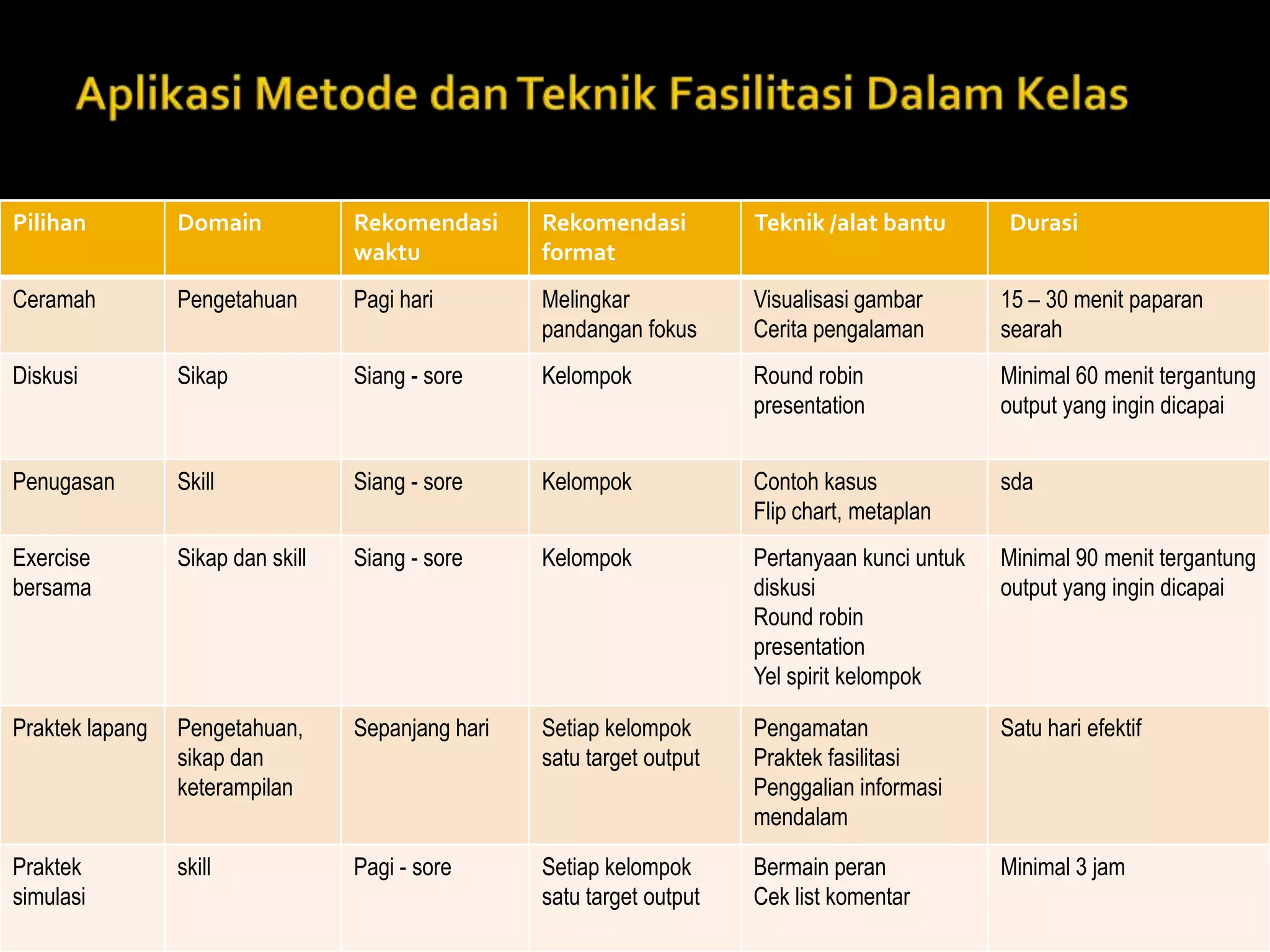 Metode dan Teknik Fasilitasi. langkah Praktis Mencapai Tujuan ...