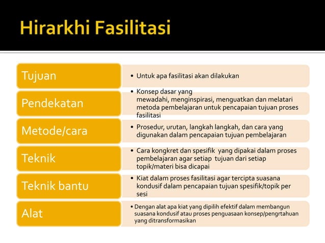 Metode dan Teknik Fasilitasi. langkah Praktis Mencapai Tujuan ...