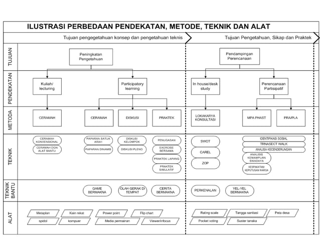 Metode dan Teknik Fasilitasi. langkah Praktis Mencapai Tujuan ...