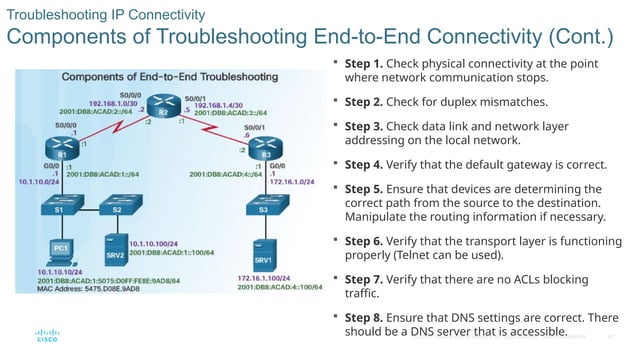 Ccna Routing And Switching Network Troubleshooting Ppt 2481