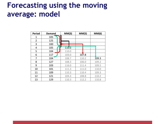 Quantitative Forecasting Techniques In Scm Ppt