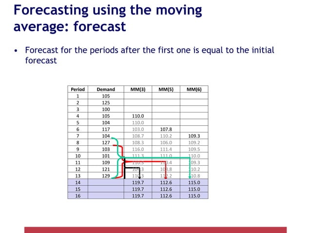 Quantitative Forecasting Techniques In Scm Ppt