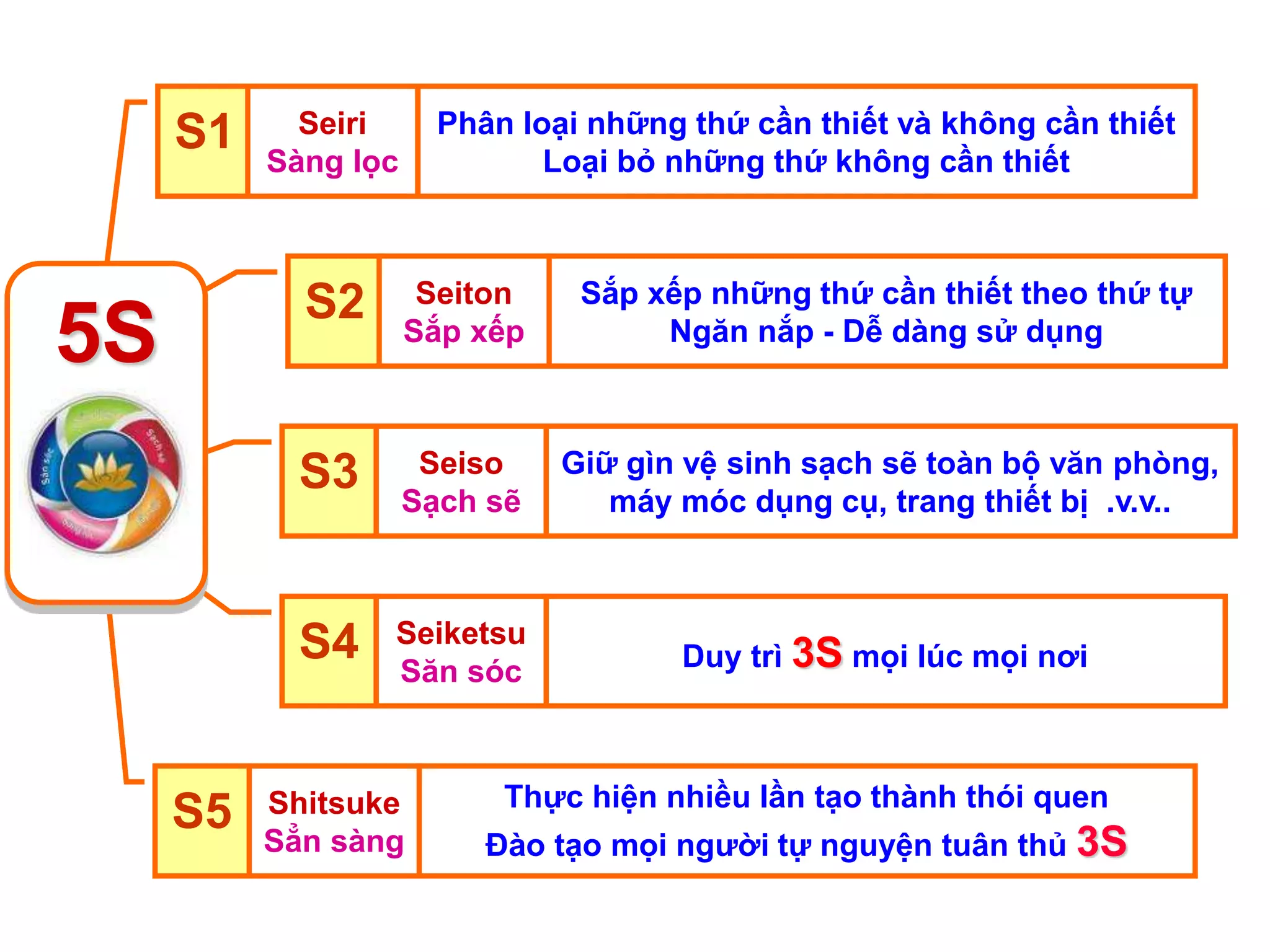 08 quy trình 5s.pptx