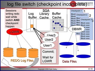 Oracle 10g Performance: chapter 08 redo | PPT