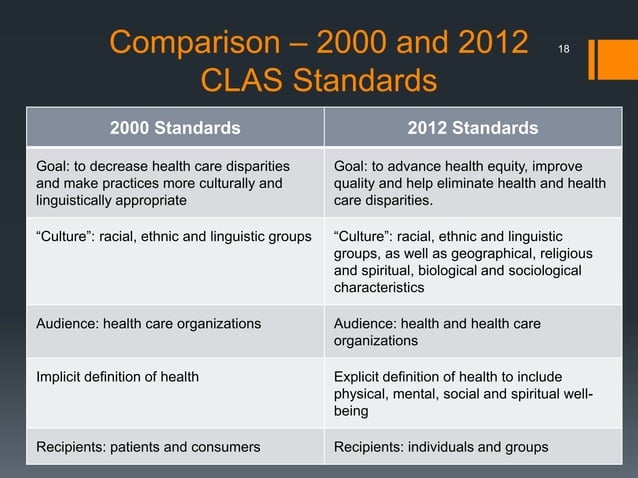 Utilizing National CLAS Standards (Cultural and Linguistic Appropriate ...