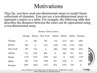 Data Structures and Algorithoms 08slide - 2D Arrays.ppt