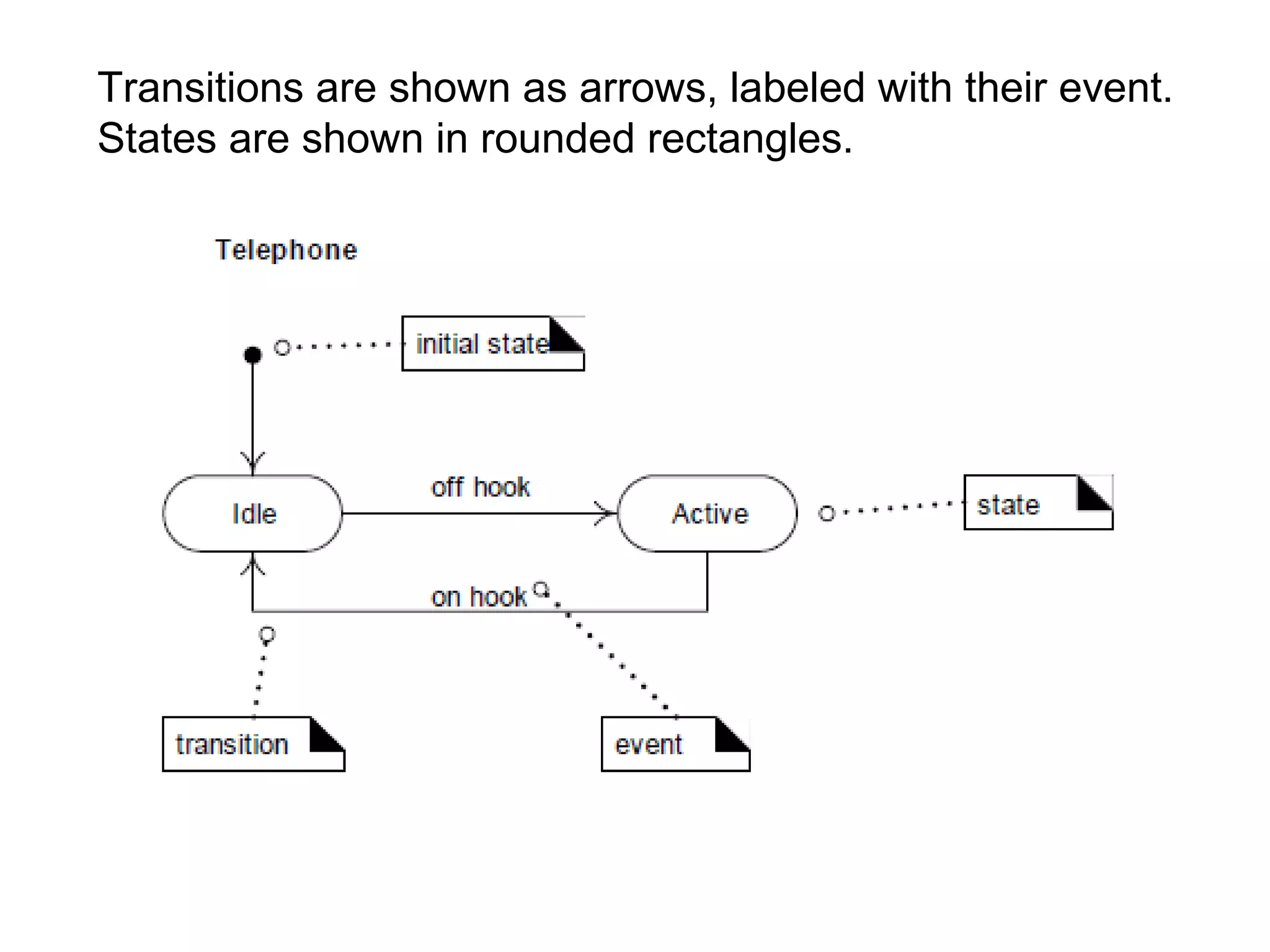 08 state diagram and activity diagram | PPT