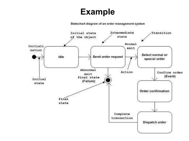 08 state diagram and activity diagram | PPT