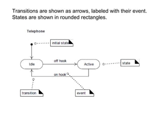 08 state diagram and activity diagram | PPT