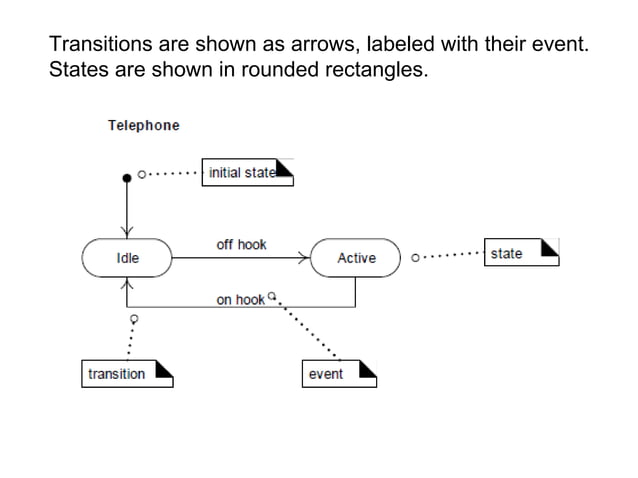 08 state diagram and activity diagram | PPT
