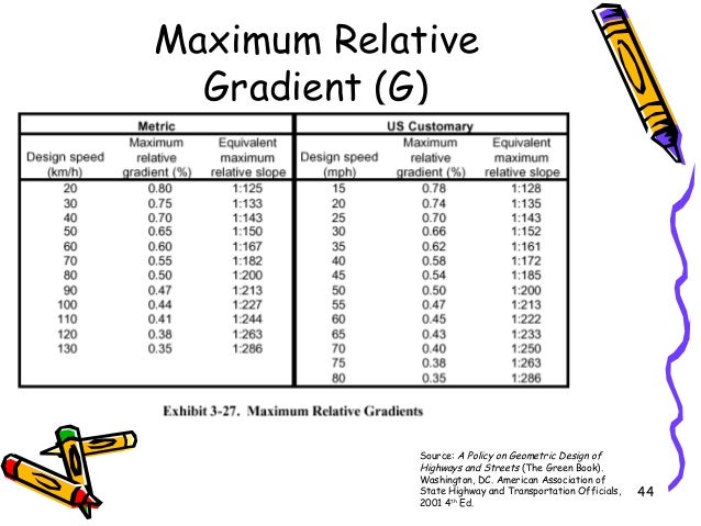 Sight Distance for horizontal curves