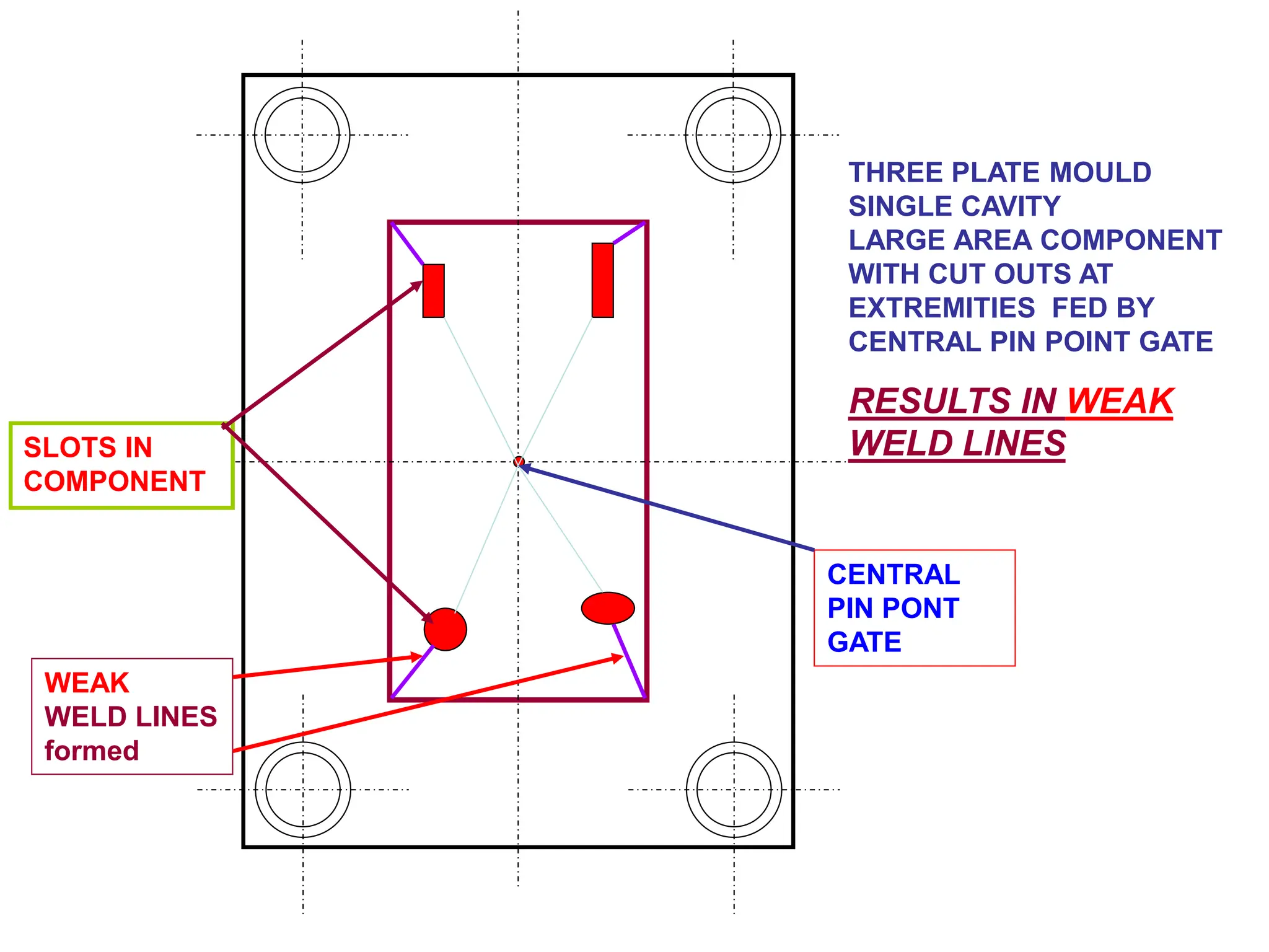 THREE PLATE_MOULD EDUCATIONAL NTTF PPT.ppt