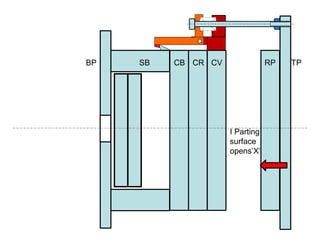 THREE PLATE_MOULD EDUCATIONAL NTTF PPT.ppt
