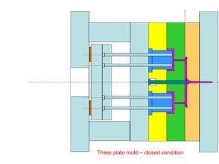 THREE PLATE_MOULD EDUCATIONAL NTTF PPT.ppt