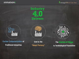 MongoDB IoT City Tour EINDHOVEN: Industry 4.0 and the Internet of ...