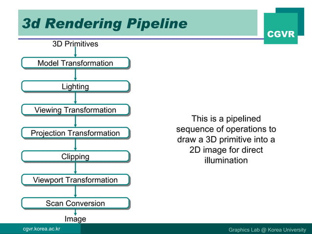 viewing3d pipeline | PPT