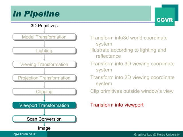 viewing3d pipeline