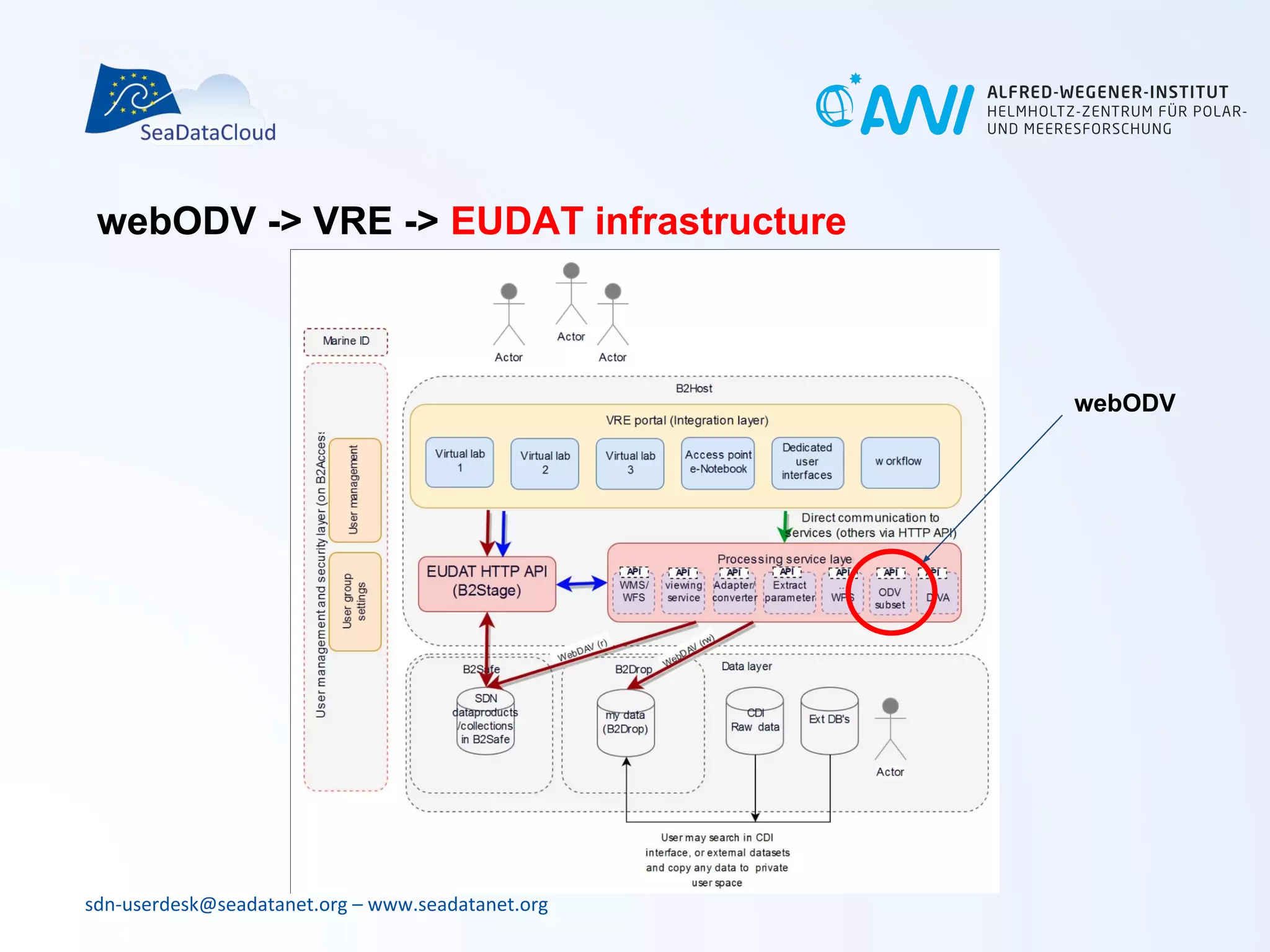 SeaDataCloud - Ocean Data View software and the cloud | PPT