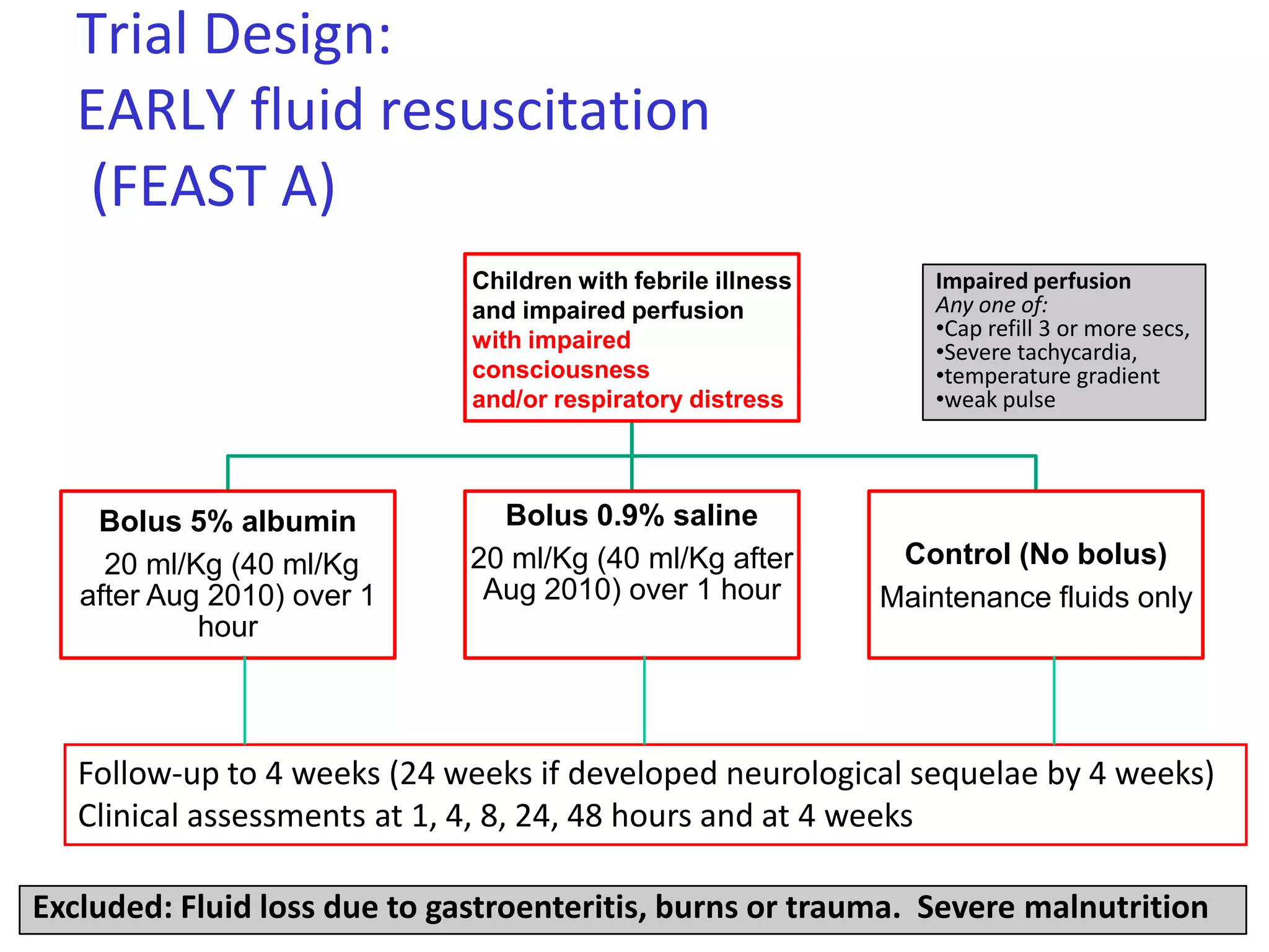 Debate on aggressive vs restricted fluid resuscitation in childhood ...