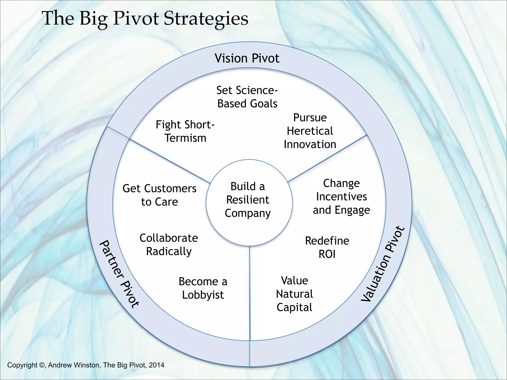 Reimagining Our Path to the Future: The Big Pivot | PDF