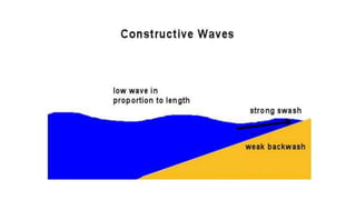 GEOGRAPHY YEAR 10: COASTAL PROCESSES | PPTX