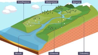 GEOGRAPHY IGCSE: RIVERS | PPTX