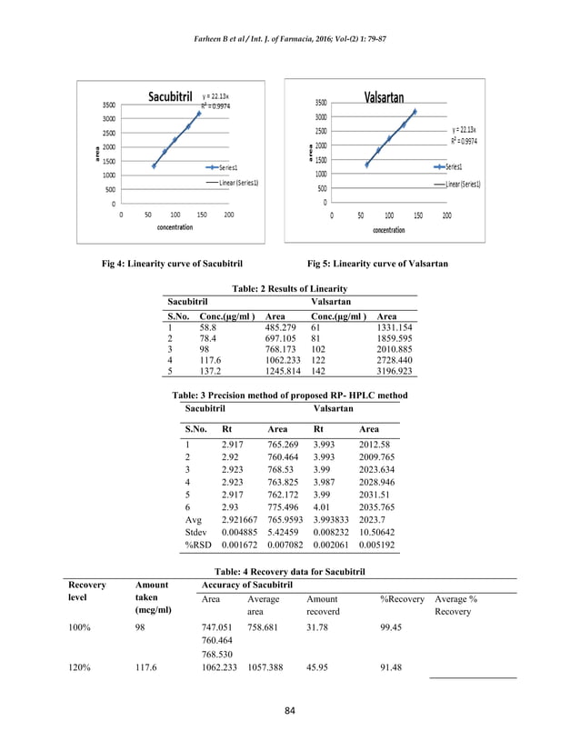 Stability indicating analytical method development and validation for estimation of Sacubitril ...