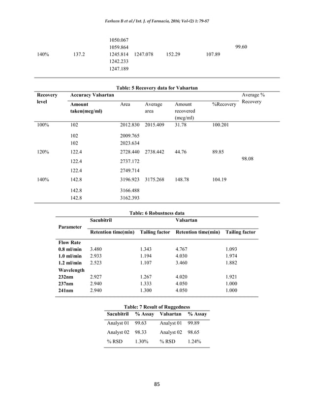 Stability indicating analytical method development and validation for estimation of Sacubitril ...