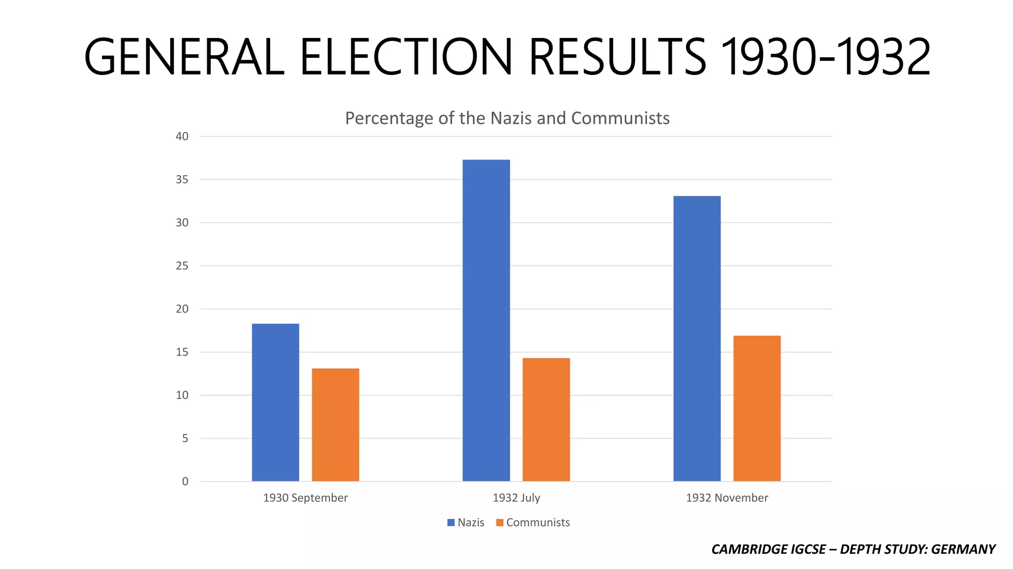 HISTORY IGCSE CONTENT - 20TH CENTURY OPTION - DEPTH STUDY GERMANY ...