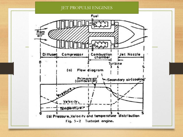 Sistem Propulsi pada Turbin Gas | PDF