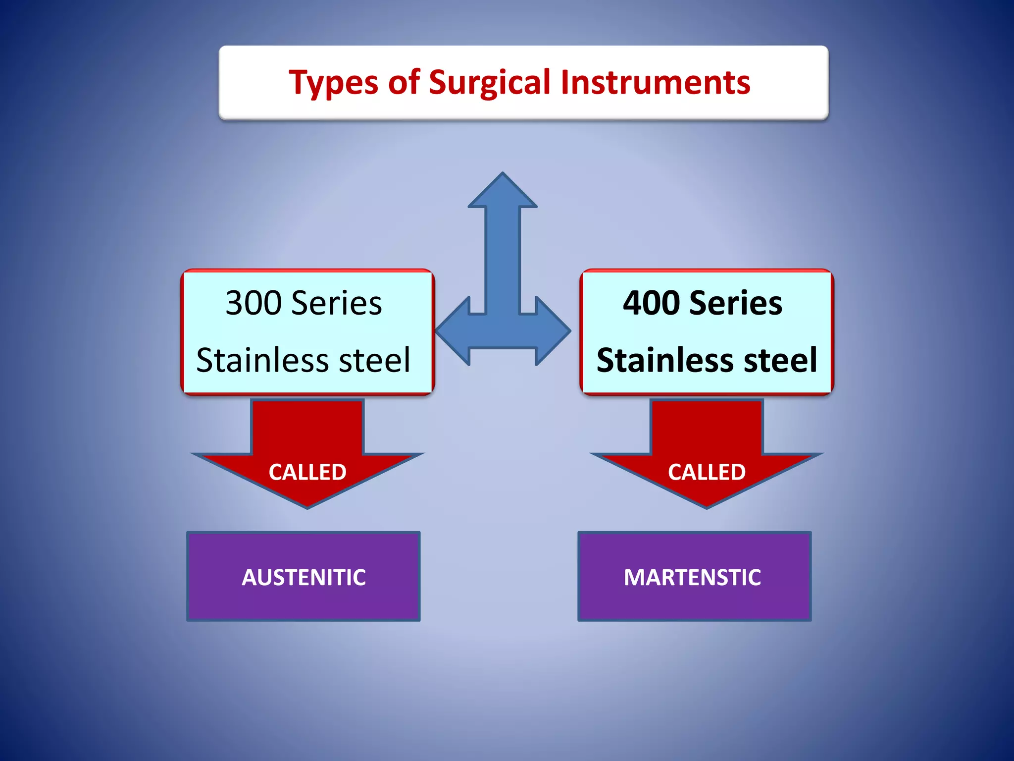 09.30 Surgical instruments types, classification and risks, Dr Yassir ...