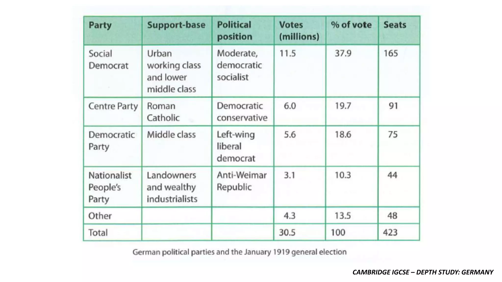 DEPTH STUDY GERMANY: WEIMAR REPUBLIC - 09. TABLES AND CARTOONS | PPTX