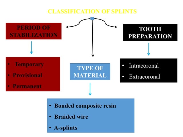 09. Splinting.pptx periodontium and health | PPTX | Dental Health ...