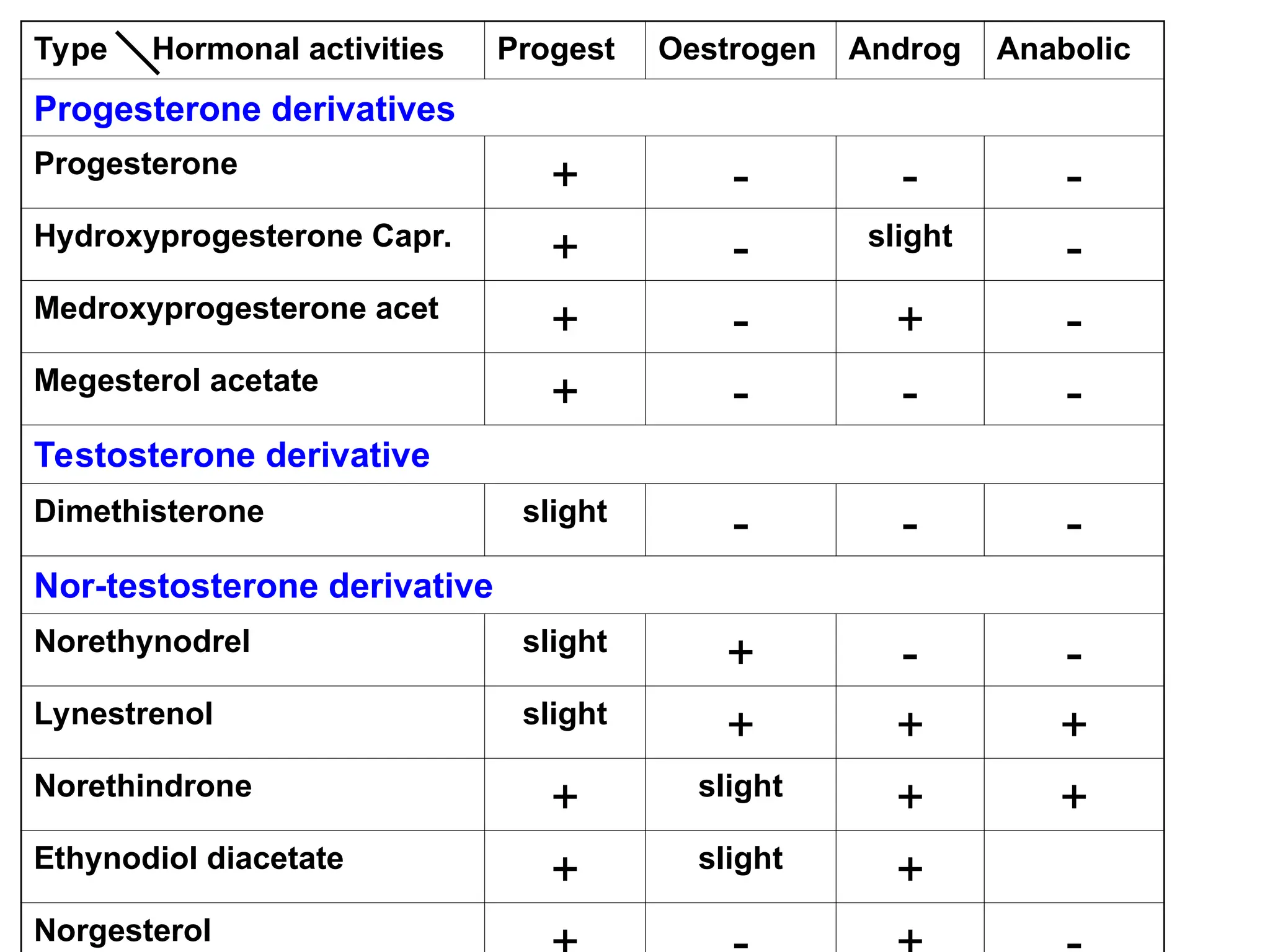 Progestins and anti progesterones and actions.ppt