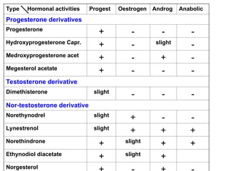 Progestins and anti progesterones and actions.ppt