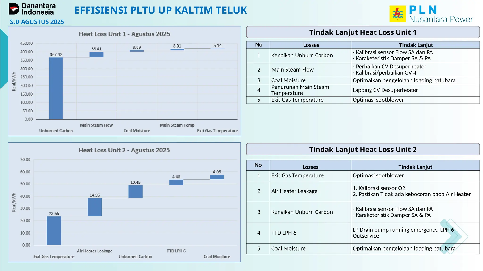 Kinerja UP Kaltim Teluk s.d September.pptx