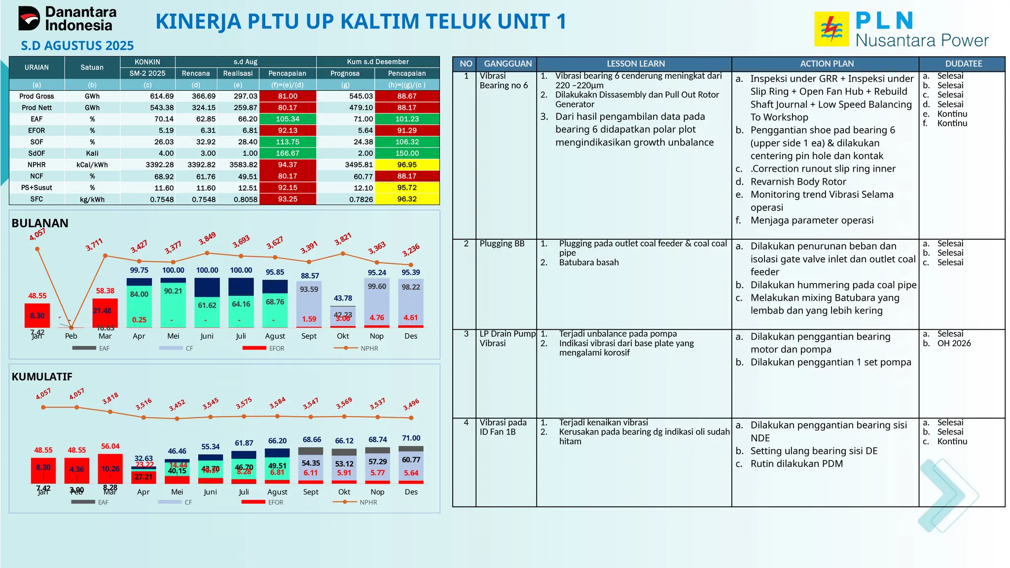 Kinerja UP Kaltim Teluk s.d September.pptx