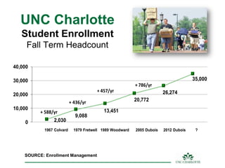 UNC Charlotte Economic Development | PPT | Undergraduate Education ...